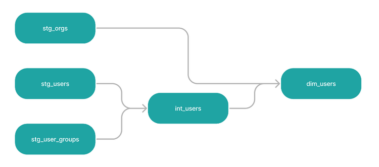 dbt - das richtige ETL-Tool? 10 Überlegungen - Woodmark Consulting